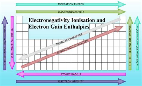 Electronegativity Ionisation And Electron Gain Enthalpies Ionization