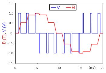 Pwm Modulation And Demodulation