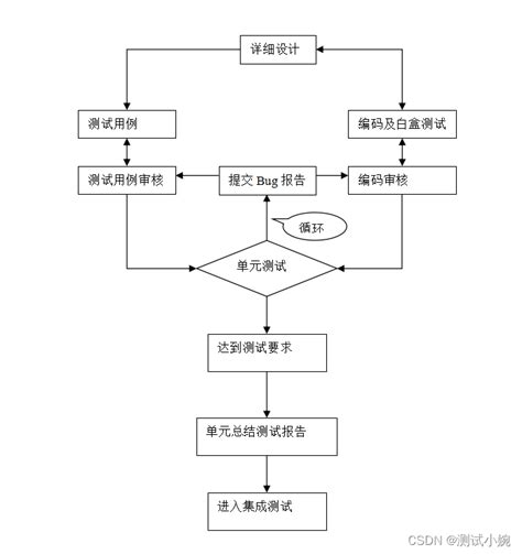 测试工作流程图，你一定要知道的 测试流程图 csdn博客