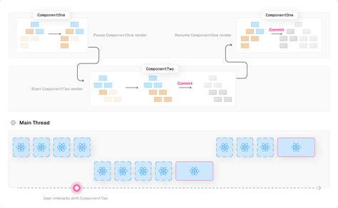 how react 18 improves application performance vercel