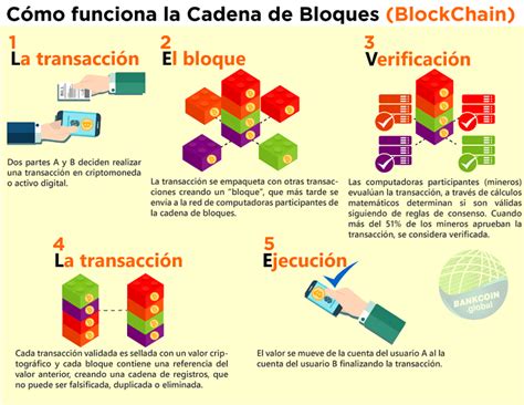 ¿qué es blockchain y como usarlo