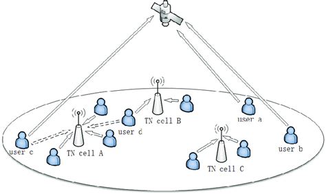 diagram of load balancing in a satellite terrestrial integrated network download scientific