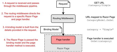 applying the mvc design pattern to razor pages
