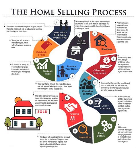 Steps In The Home Selling Process Sonoran Home Group