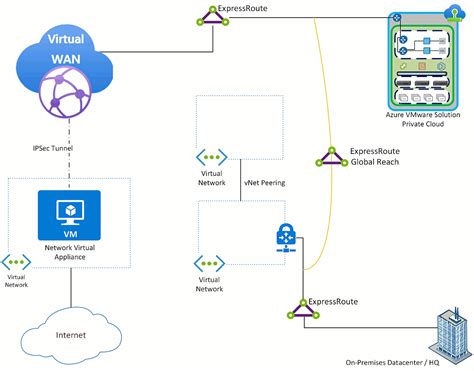 inspecting azure vmware solution traffic using a network virtual appliance in an azure virtual