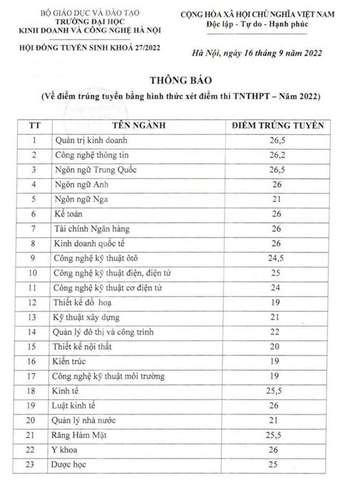 Điểm chuẩn Đại học Kinh doanh và Công nghệ Hà Nội 2022