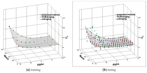 entropy free full text multi fidelity aerodynamic data fusion with a deep neural network