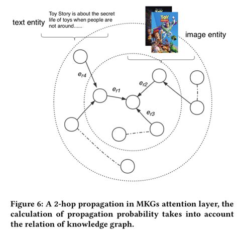 multi modal knowledge graphs for recommender systems 1 论文学习 慢行厚积 博客园