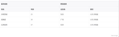 vxe table中动态渲染数据和多级表头的方法 vxetable 动态表头和动态数据如何关联 csdn博客