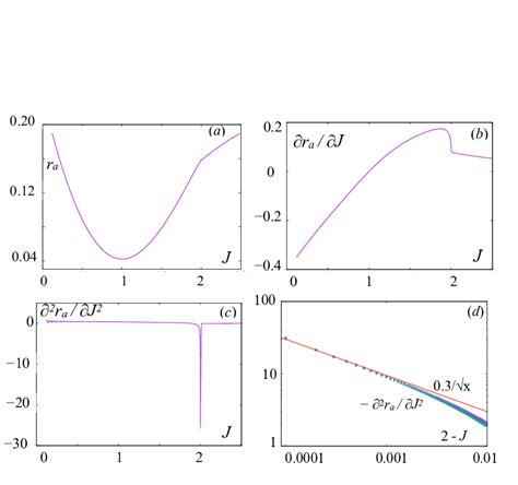 rate function ra and its derivatives computed numerically from eqs download scientific diagram