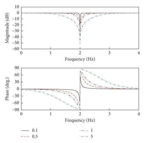 bode diagram of the adaptive notch filter with different values a a download scientific