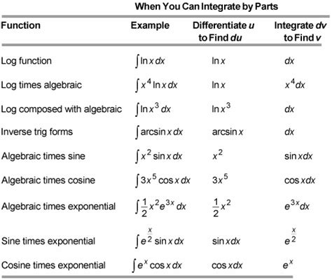 when to use integration by parts in calculus dummies
