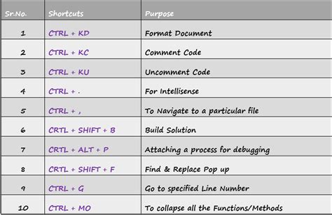 Shortcut Key For Html Code Alignment In Visual Studio
