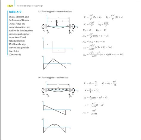 Beam Deflection Superposition Chart The Best Picture Of Beam