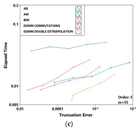 mathematics free full text adaptive stepsize control for extrapolation semi implicit