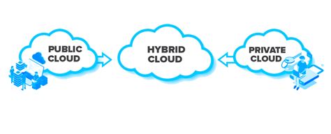 The Difference Between A Public Private And Hybrid Cloud Ironorbit