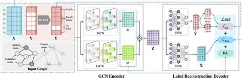 figure 1 from variational graph auto encoder based inductive learning method for semi supervised