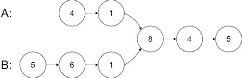 intersection of two linked lists leetcode