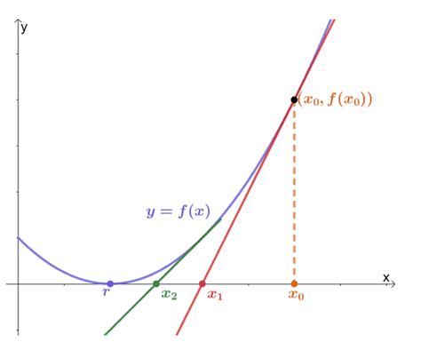 newton s method process approximation and example