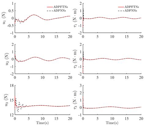 applied sciences free full text adaptive dynamic programming based robust control for a