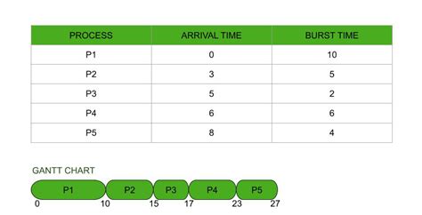 relation in fcfs and round robin scheduling algorithm geeksforgeeks