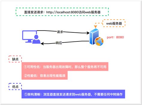 零基础搭建tomcat集群（超详细） 极客之音