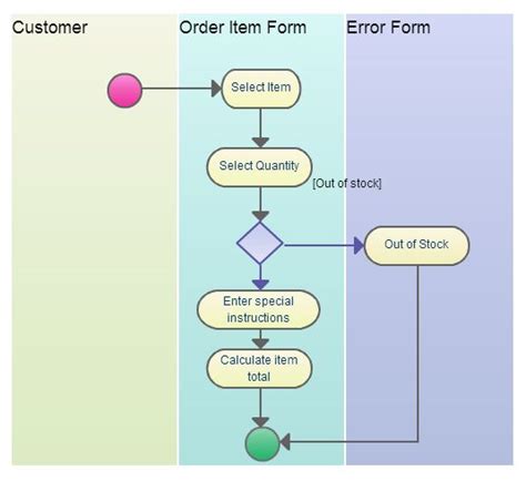 Uml Activity Diagram Business Process Modeling Bpmn Modeling