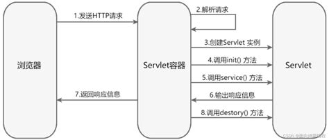 servlet的基础详解与架构解析 金鳞踏雨 博客园