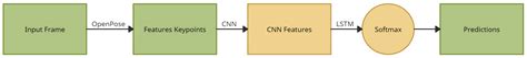 signals free full text cascading pose features with cnn lstm for multiview human action