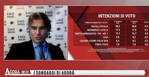 Sondaggio Masia Effetto Accise Sulla Maggioranza Cosa Cambia Per Il