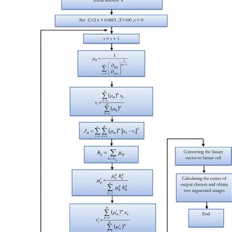 proposed algorithm of the spatial fuzzy clustering for microarray cell download scientific
