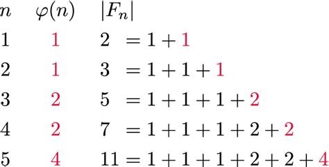 visualization of the link between euler s totient function download scientific diagram