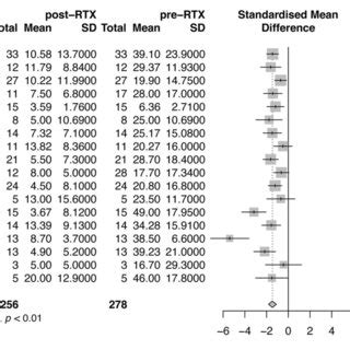 Forest Plot Showing The Mean Effect Size And Ci For The Reduction