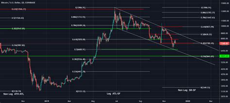 bitcoins fibonacci masterpiece for coinbase btcusd by demkos — tradingview