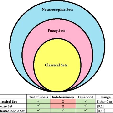 relationship among classical fuzzy and neutrosophic sets download scientific diagram