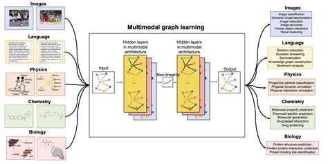multimodal learning with graphs multimodal graph learning overview table