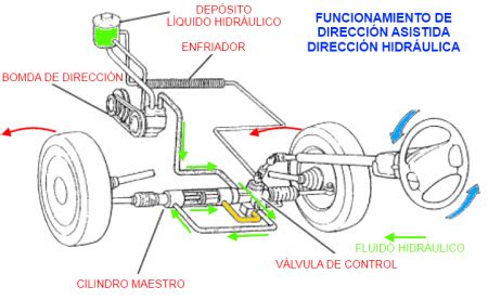 Dirección hidráulica Partes del Sistema de dirección Funcionamiento y