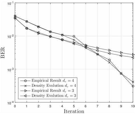 figure 3 from density evolution of the bit flipping decoding algorithm of regular low density