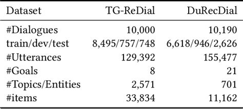 a unified multi task learning framework for multi goal conversational recommender systems paper