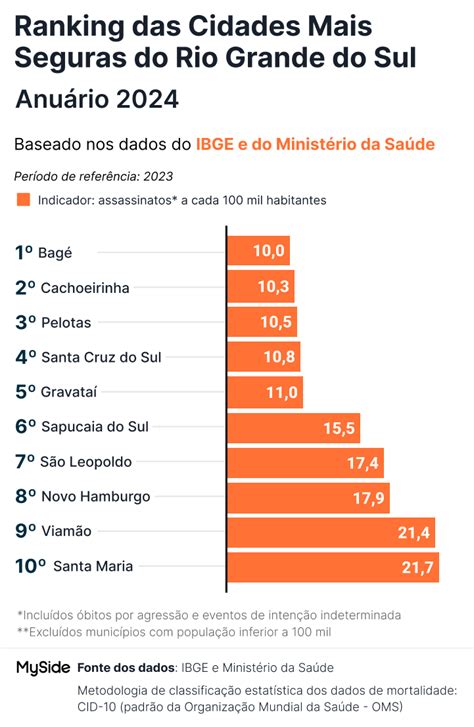 Ranking Das Cidades Mais Seguras Do Rio Grande Do Sul