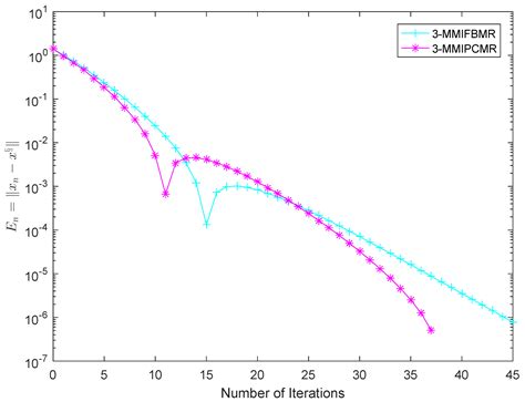 mathematics free full text two new modified regularized methods for solving the variational