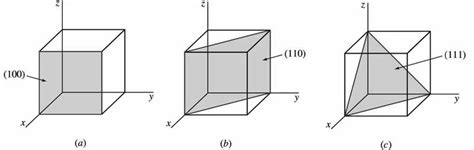 How To Calculate Miller Indices For Crystallographic Planes