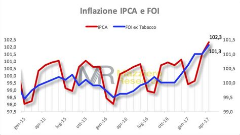 Istat Conferma Inflazione In Crescita Ad Aprile IPCA 2 0 Su Base
