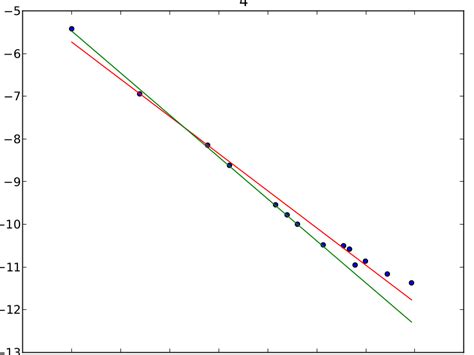 Python Curve Fitting In Scipy Is Of Poor Quality How Can I Improve