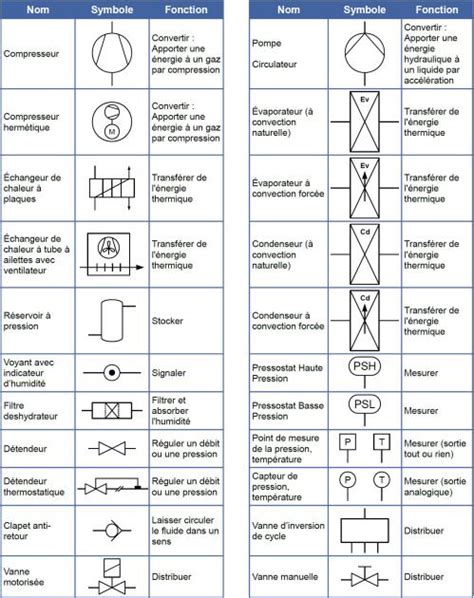 Représentations symboliques Schématisation Génie Climatique