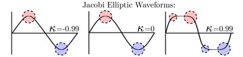 jacobi elliptic functions produce varying actuation waveform shape download scientific diagram