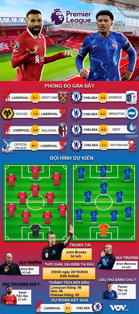 Dự đoán kết quả đội hình xuất phát trận Liverpool vs Chelsea