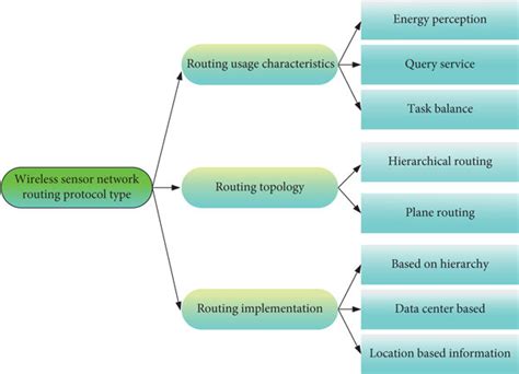 common types of routing protocols for wireless sensor networks download scientific diagram
