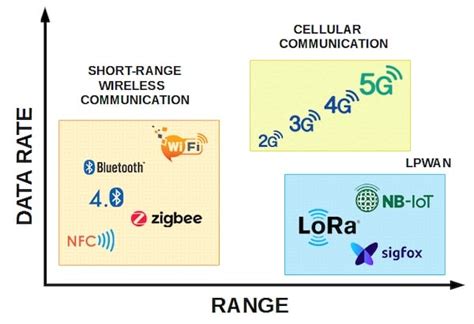 A Comprehensive Guide To Iot Protocols Iot Glossary