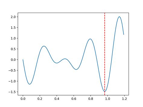 one dimensional 1d test functions for function optimization